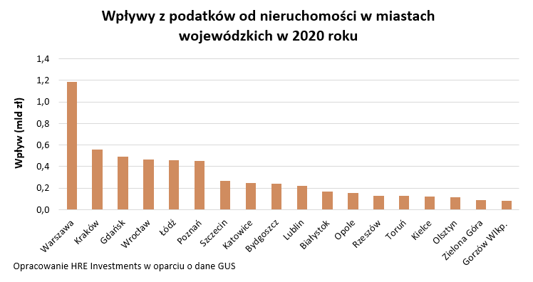 Podatek od nieruchomości 2022 - stawki w największych miastach - Infor.pl