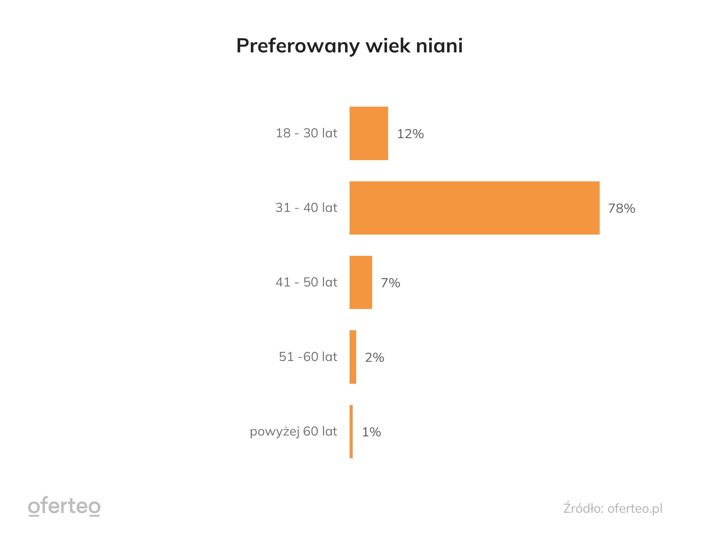 Jakiej niani poszukują rodzice? [ANALIZA] - Infor.pl